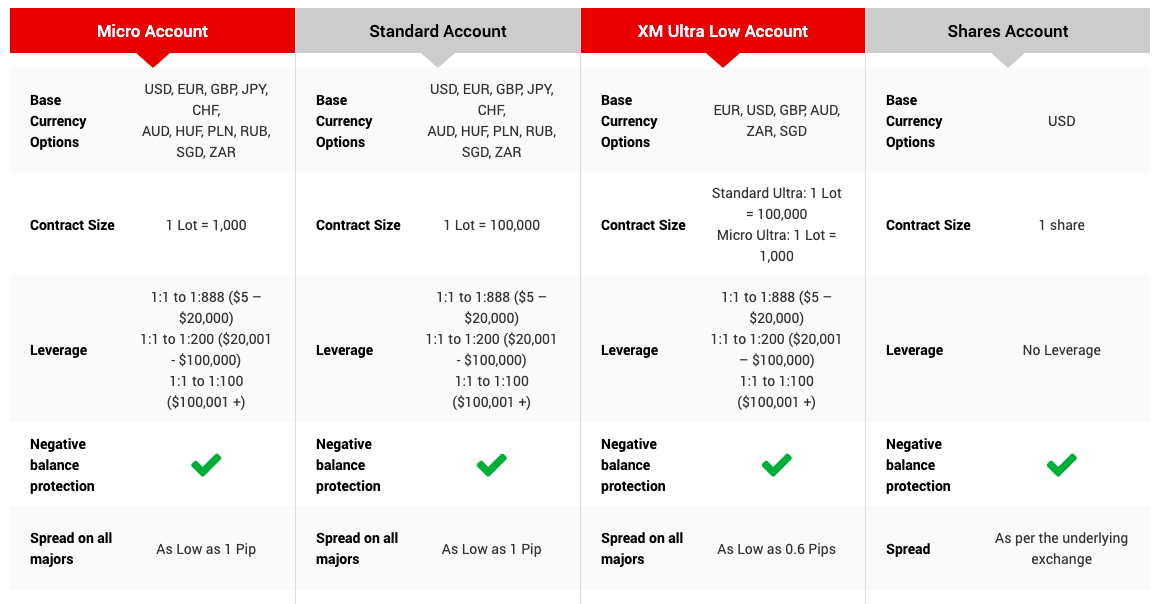 List of XM Forex Account Types - Which One is Best For You?